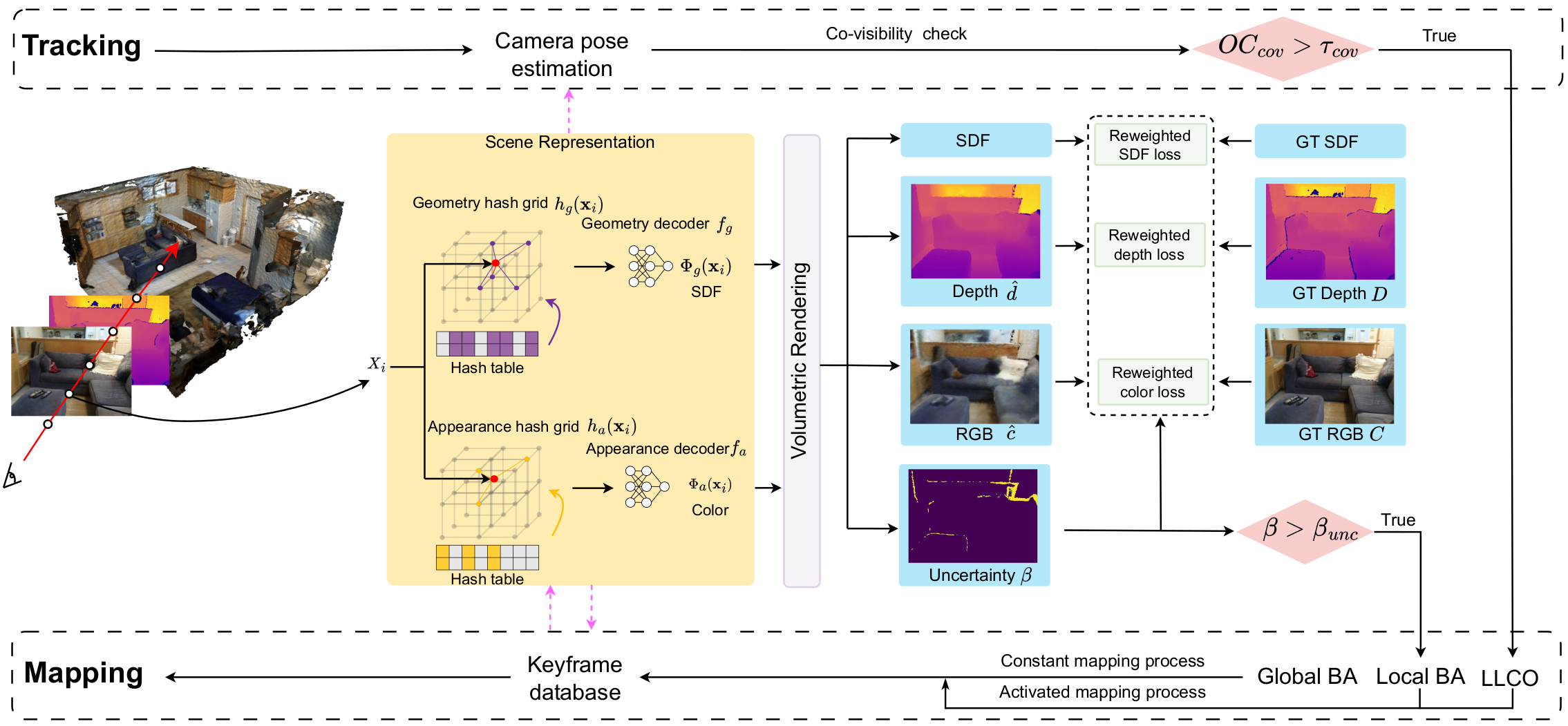 Uni-SLAM: Uncertainty-Aware Neural Implicit SLAM for Real-Time Dense ...